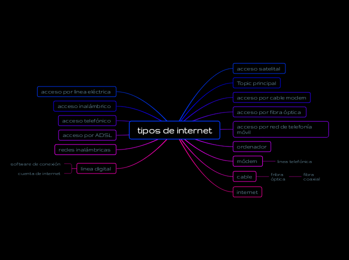 tipos de internet - Mind Map